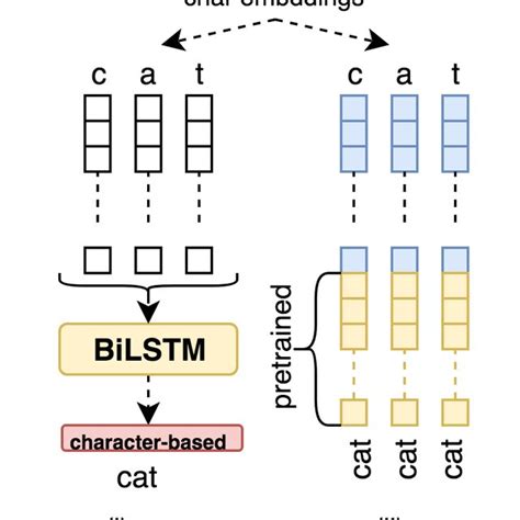 An Example Of Embedding Vectors For The Word Cat And Its Individual