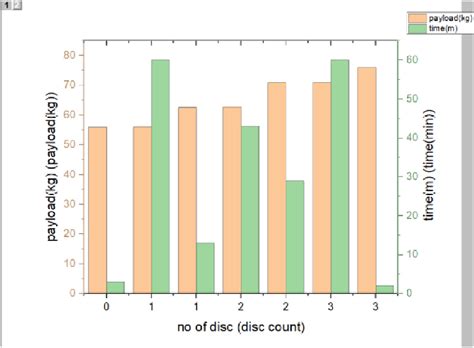 method 1 graph showing the maximum payload vs time duration in static