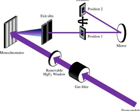 Detector Position 1 Measuring Full Photon Flux At Normal Incidence