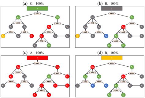 Multi Criteria Spare Parts Classification Using The Deep Convolutional