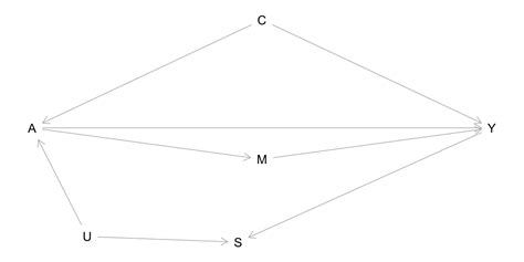 Topic 6 Graphical Structure Of Confounding Stat 451 Causal Inference