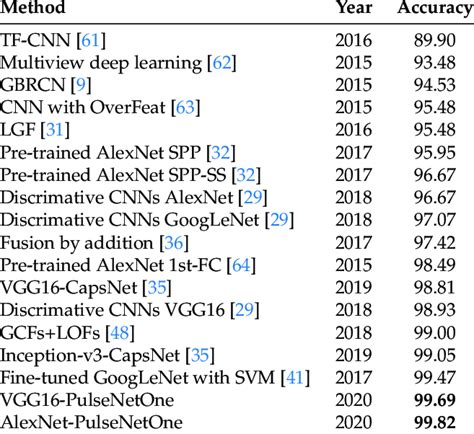A Comparison Between State Of The Art And Pulsenetone Results On The Download Scientific