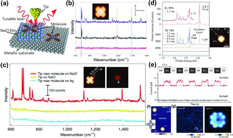 A Scheme Of Experimental Configuration For STM TES Single Molecule Download Scientific
