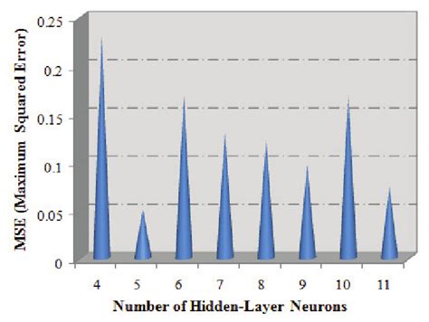 maximum squared error versus number of hidden layer neurons download