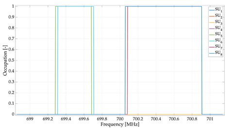 sensors free full text cooperative multiband spectrum sensing using