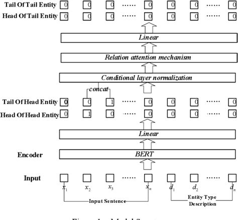 Figure 1 From Joint Entity And Relation Extraction Method Fused With