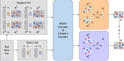 Figure 1 From A Sequence Tagging Based Framework For Few Shot Relation