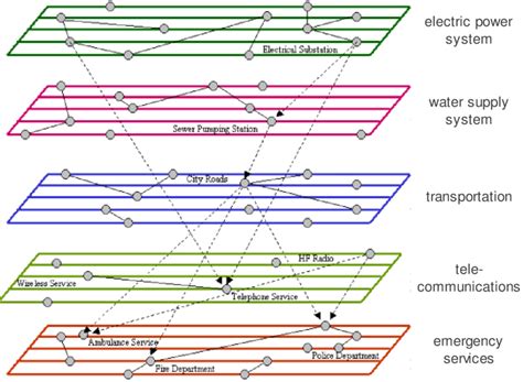 Infrastructure Interdependencies Download Scientific Diagram
