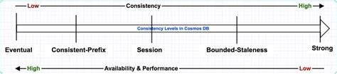 Cosmos Db — Consistency Levels Let Us Now Explore Different By