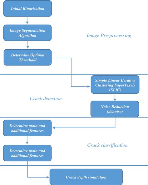 figure 3 from automatic road crack detection and classification using