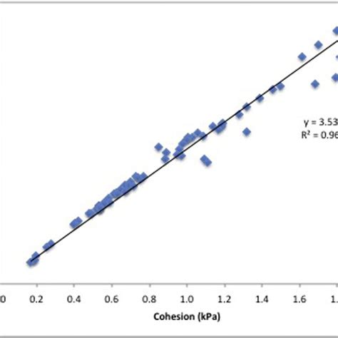 The Schematic Of Yield Locus And Preshear Point Mohr Circle Analysis