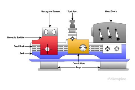 Turret Lathe Operation Types Difference With Other Lathes Runsom