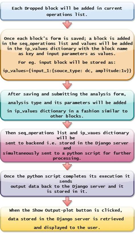 flowchart for back end processing download scientific diagram