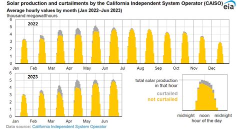 California Curtailing More Solar Than Ever Before Pv Magazine Global