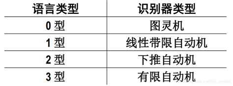 统计自然语言处理（第二版）学习笔记：第三章 形式语言与自动机最左推导序列形式语言与自动机 Csdn博客
