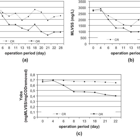 A Mlss Variation Of Aeration Tanks For Cr And Or B Mlvss Variation Download Scientific