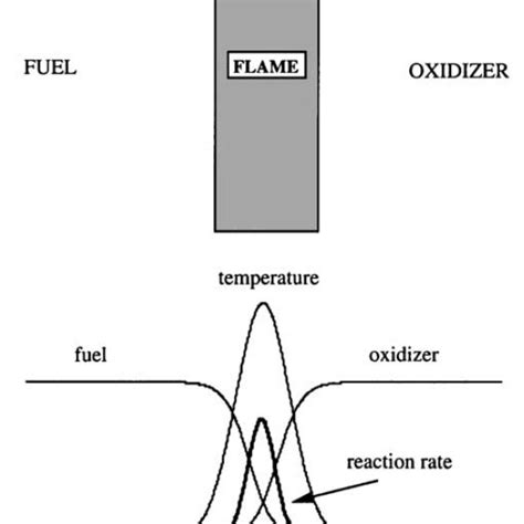 2 Laminar Premixed And Diffusion Flames Figure Is Adapted From 14