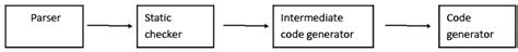 intermediate code forms compiler design computer science