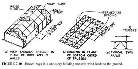 Frame Bracing Civil Engineering X