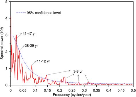 Mtm Spectral Analysis Of The 489‐year Annual Temperature Reconstruction Download Scientific