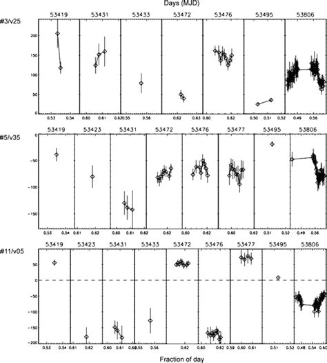 Light Curves Of Three Variable Star Candidates Associated With Rr Lyr
