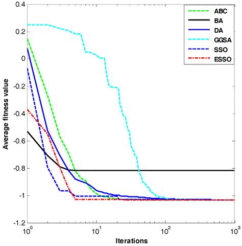 elite opposition based social spider optimization algorithm for global