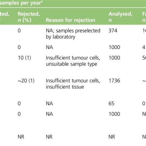 Summary Of Kras Mutation Test Costs Download Table