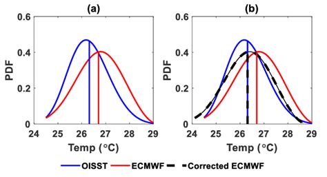 illustration of the bias correction process using linear scaling a