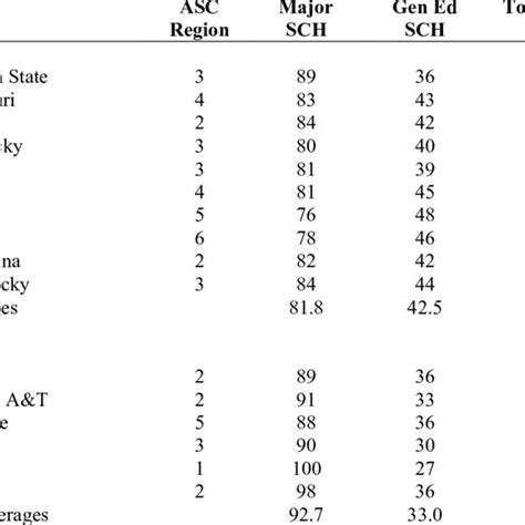 Asc School Sample Curriculum Requirements Download Scientific Diagram