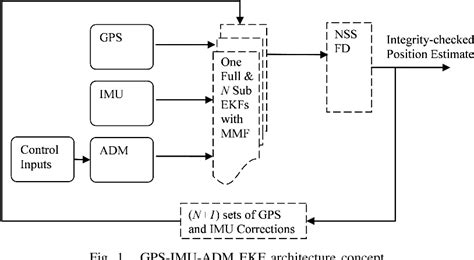 Figure From GPS Fault Detection With IMU And Aircraft Dynamics Semantic Scholar