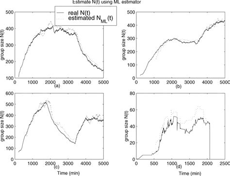 Performance Of The Ml Estimator Ac Are For Simulated Multicast