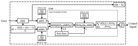 Development Of A Dsp Microcontroller Based Fuzzy Logic Controller For