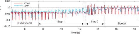 Figure 12 From Functional Roles Of Phase Resetting In The Gait Transition Of A Biped Robot From
