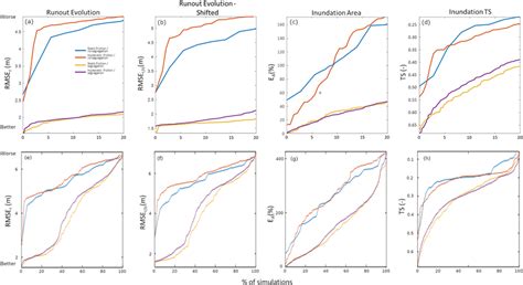 root mean squared error rmse of a e temporal evolution of lateral