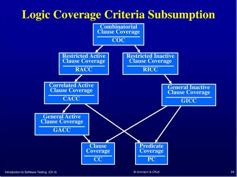 Introduction To Software Testing Chapter Logic Coverage Ppt Download