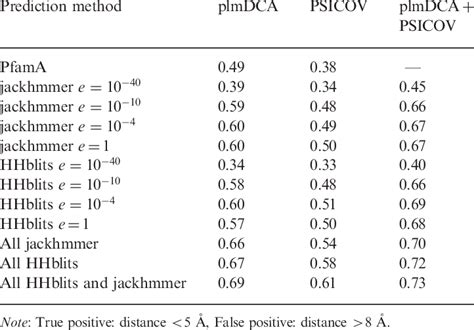 Prediction Precision For Combinations Of Prediction And Align Ment Methods Download Table