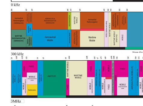 2016 Ham Radio Us Frequency Allocations Radio Spectrum Chart Arrl Poster T Ebay