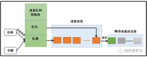 Freertos源码探析之——消息队列 技术阅读 半导体技术 Freertos源码探析之——消息队列 技术阅读 半导体技术