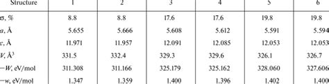Calculated Unit Cell Parameters And Energy Values Of Boron Carbide Of