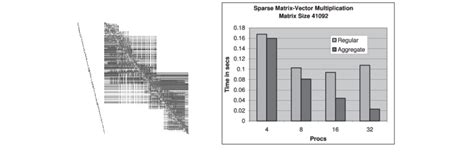 a harwell boeing sparse matrix—a finite element problem b sparse