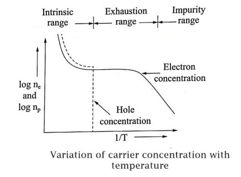 Variation Of Carrier Concentration With Temperature Pedagogy Zone