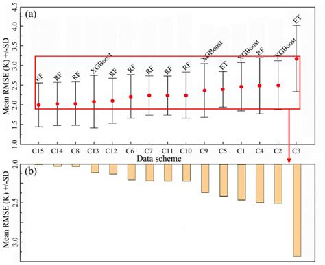 ranking order of the optimal methods selected from 15 data combination