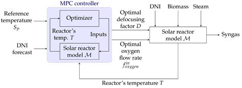 Model Based Predictive Control Of A Solar Hybrid Thermochemical Reactor For High Temperature