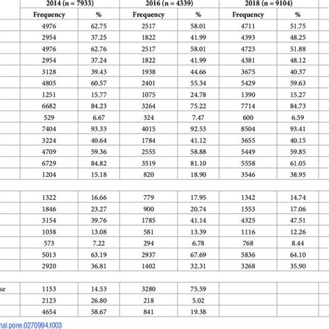 Descriptive Statistics Of Categorical Variables Download Scientific Diagram