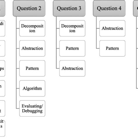 Dimensions Of Computational Thinking Download Scientific Diagram