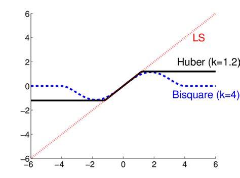 ψ Functions Indicate The Influence That A Sample Has On An M Estimator Download Scientific