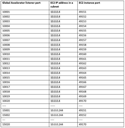Deploy Game Servers With Amazon Gamelift Fleetiq And Integrate With Custom Routing Aws Global