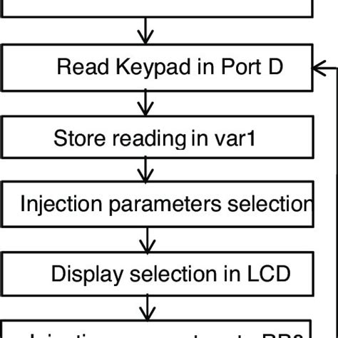 Flow Chart Of The Injection Control Microcontroller Based Download