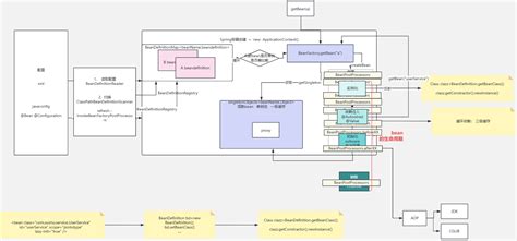Spring底层（二）spring Ioc容器加载流程原理spring Ioc容器加载过程 Csdn博客