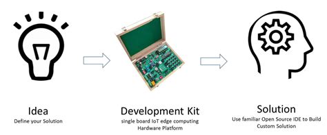 Esp32 Iot Development Trainer Kit Is Research Design Lab Facebook